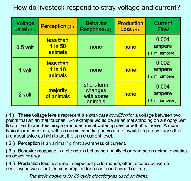 Stray Voltage | Maquoketa Valley Electric Cooperative